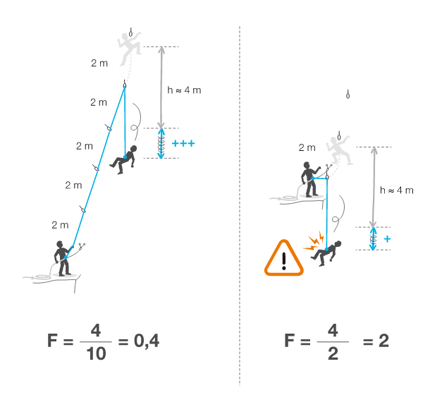 Facteur de chute et force de choc… kezako – Aspala